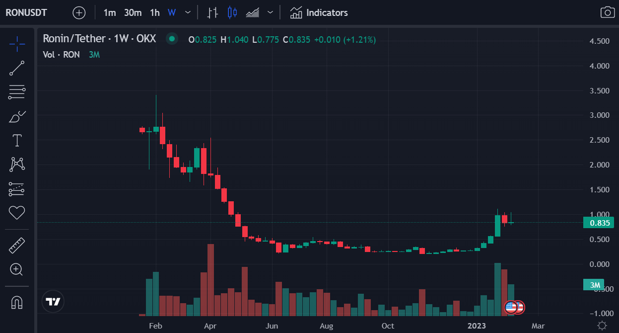 Gaming ecosystems比較｜$RON $IMX $MYRIA $GALA $MAGIC $OAS - 0xmachblog